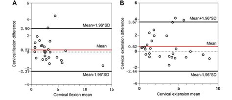 Bland Altman Plot Detailing The Comparison Between The Lpd And Ws When