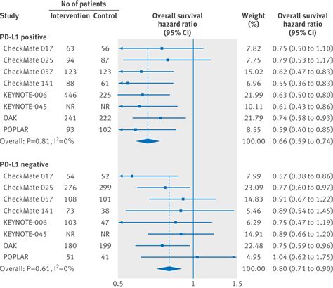 Efficacy Of Pd 1 Or Pd L1 Inhibitors And Pd L1 Expression Status In