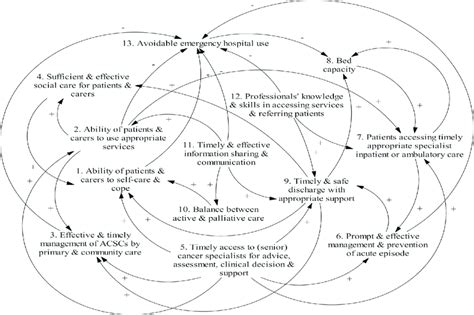 cld illustrating complexity in the reduction and management of