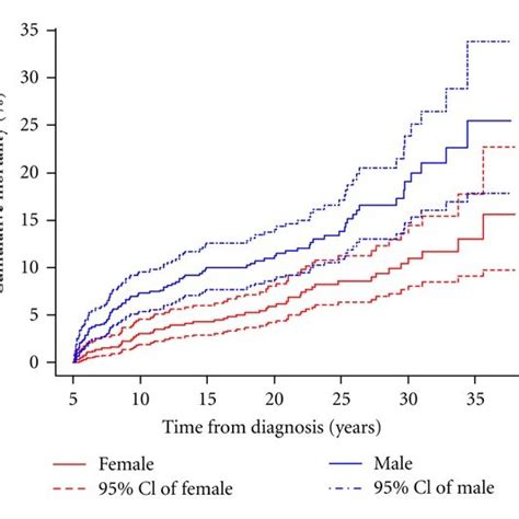 Cumulative Incidence Of Smn By Sex Download Scientific Diagram