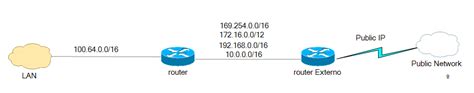 avoid private ip overlap cisco community