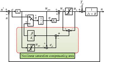 anti windup adaptive variable structure pi controller download