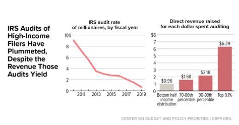 Bipartisan Senate Action Passes Minimal Test For Irs Funding While
