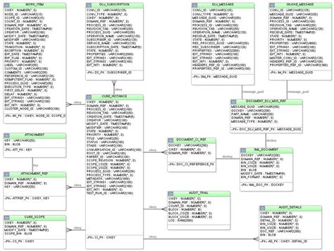 oracle soa 11g and adf bpel table structure in bpel