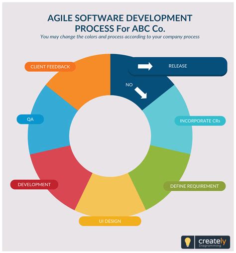 11 agile process flow diagram robhosking diagram