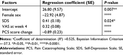 bayesian multiple linear regression model a of factors associated with