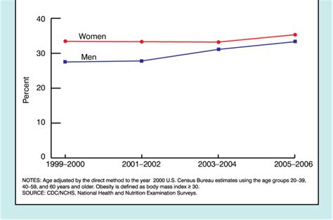 Trends In Obesity By Sex Adults Aged 20 Years And Older United