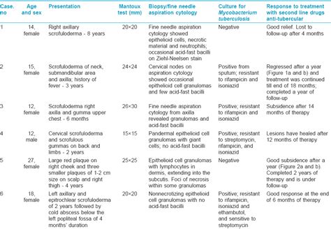 Cutaneous Tuberculosis Due To Multidrug Resistant Tubercle Bacilli And