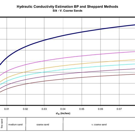 3 Plot Of Bptt And Sheppard Equations Of Median Grain Size D50 Of