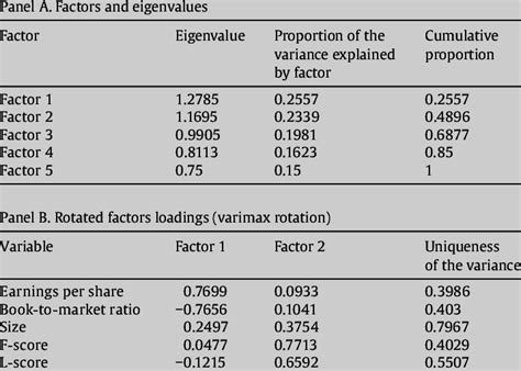 Exploratory Factor Analysis Download Table