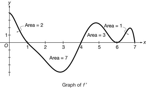 Solved The Figure Above Shows The Graph Of F′ The