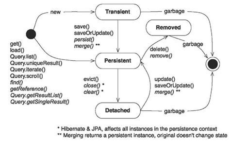 working with objects hibernate