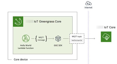 quick start greengrass device setup amazon iot greengrass