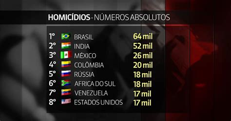Globo News Brasil Tem O Maior Número Absoluto De Homicídios Do Mundo