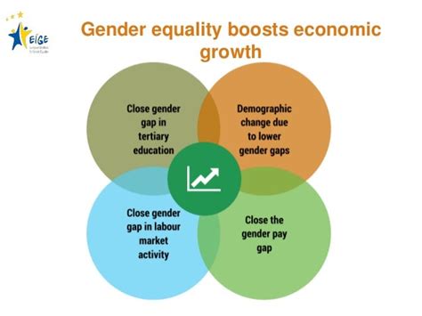 Measuring The Impact Of Gender Sensitive Policies And Budgets On Econ…