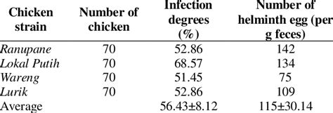 Infection Rates And Numbers Of Eggs Gastrointestinal Helminths