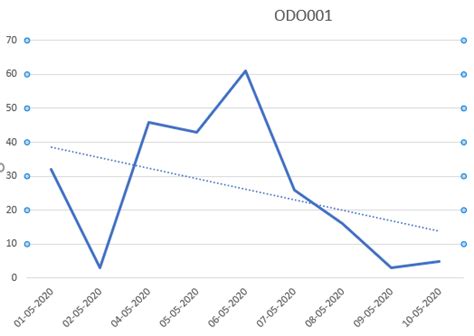 python pandas how to detect if trend is suddenly