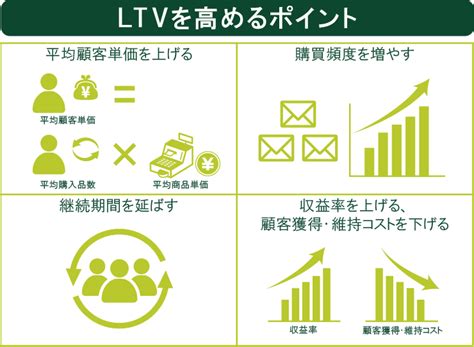 Ltvとは？注目される理由や計算方法、高める方法を詳しく解説 Business Navi～ビジネスに役立つ情報～：三井住友銀行