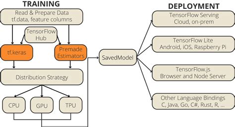 part g 3 ways to create a keras model with tensorflow 2 0 en deep