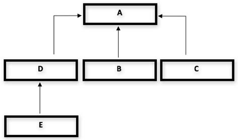 hierarchical multilevel inheritance hands on object