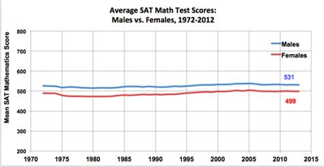 why the gender difference on sat math doesn t matter
