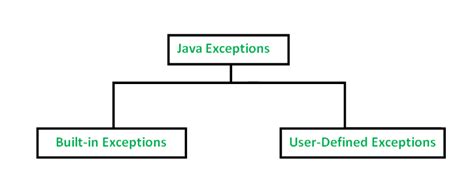 java中的异常类型与示例 码农参考