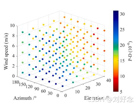 [pyplot] 绘制三维散点图使用颜色表示数值大小 刘好念 华为云开发者联盟