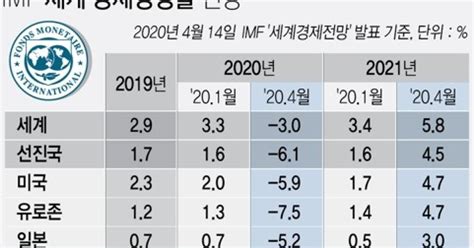 [그래픽] Imf 세계 경제성장률 전망