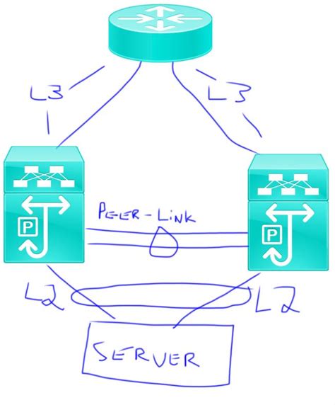 solved svi interface on the vpc peer cisco community
