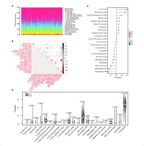 Evaluation Of Immune Cell Infiltration And Correlational Analysis