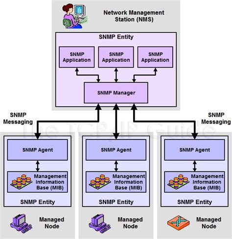 the tcp ip guide tcp ip snmp operational model components and