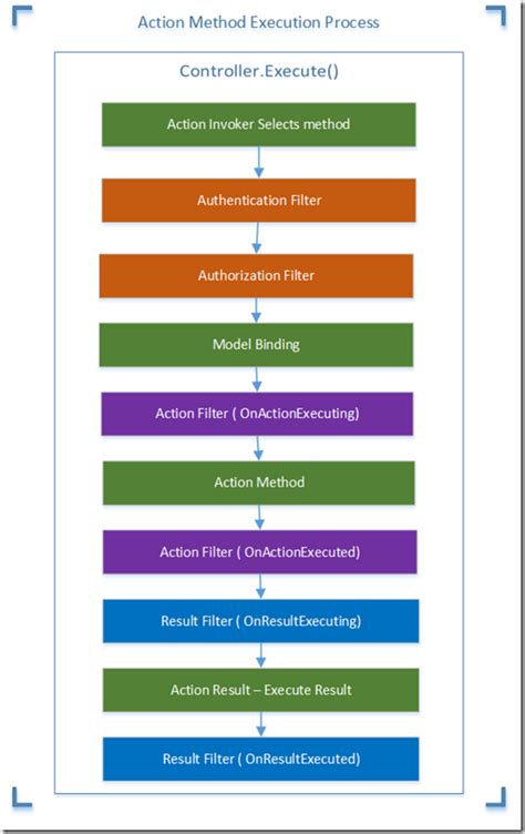 umarmung wahrheit appell attraktiv zu sein action filter asp net core