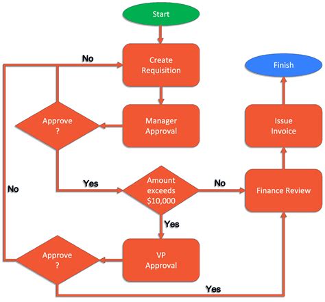 how to create a business process diagram with examples frevvo blog