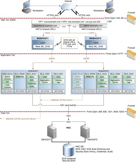 understanding the oracle soa suite enterprise deployment topology