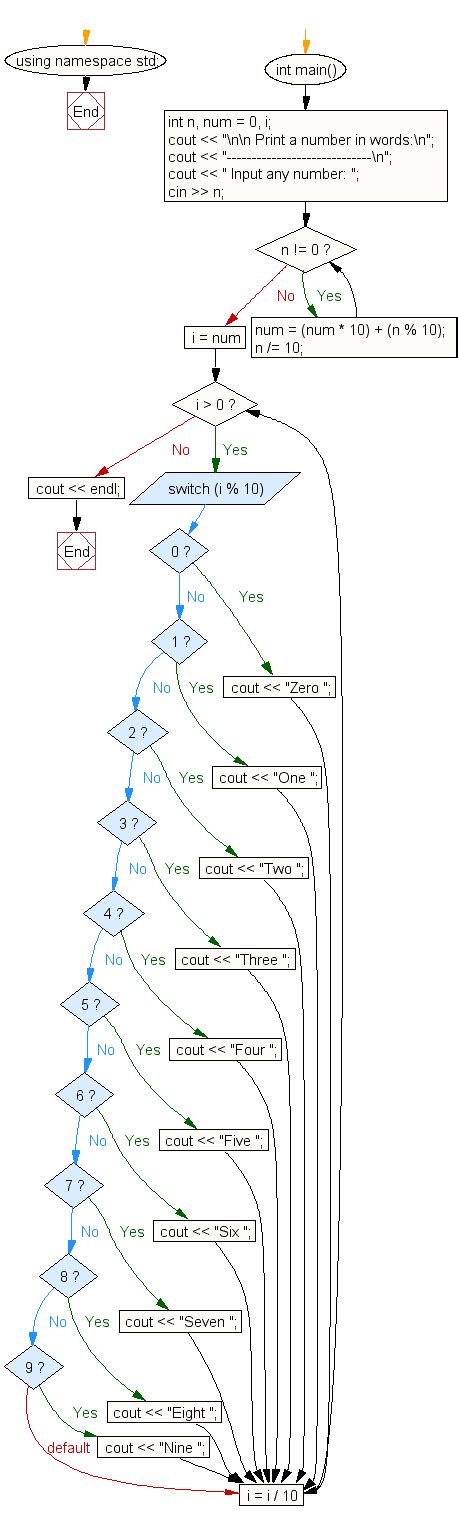 c exercises input any number and print it in words w3resource