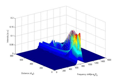 Left Describes The Propagation Of Gaussian Pulse In Frequency Domain