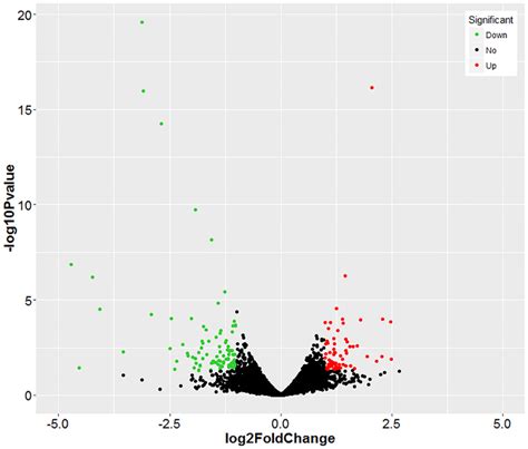Volcano Plot Displaying Differentially Expressed Genes Between Two
