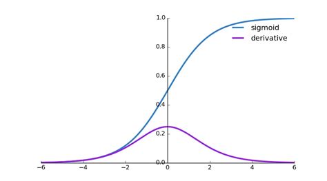 [solution] why multiply the error by the derivative of the sigmoid in