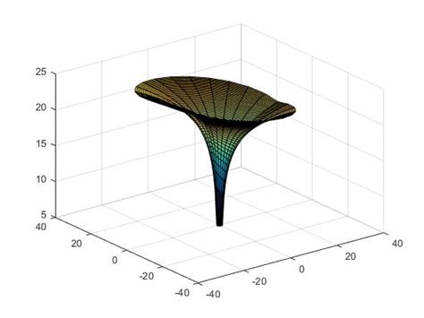 how create asimetric cone in matlab stack overflow