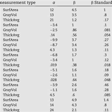 Linear Regression Results Describing The Relationship Between
