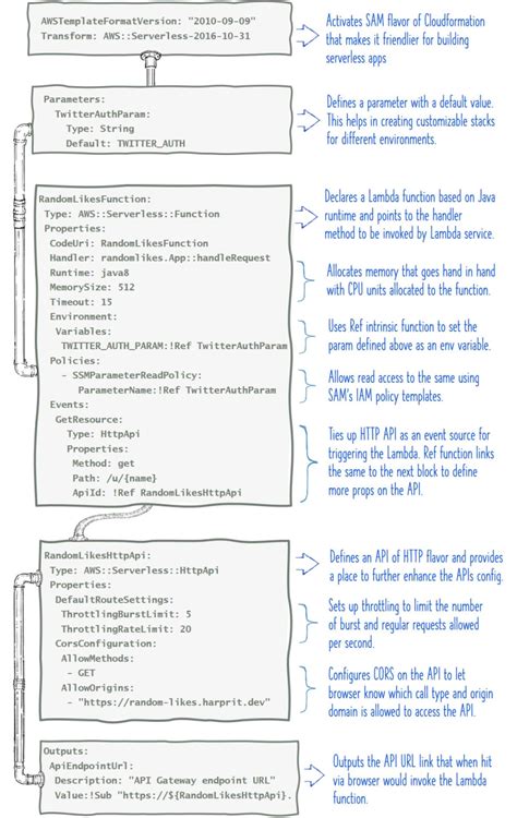 a serverless app with aws sam to rediscover liked tweets