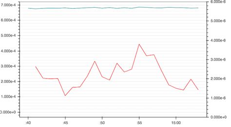 python bokeh auto scaling axes after adding secondary y