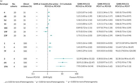 Sensitivity Analyses Immunogenicity And Seroefficacy Of Pneumococcal