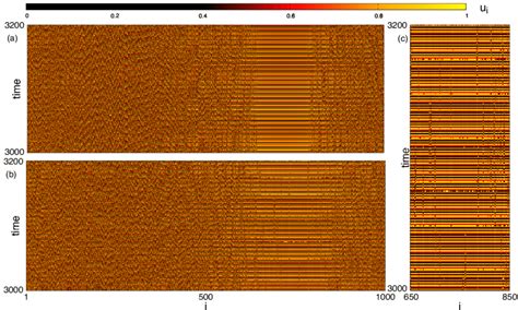 Spatio Temporal Plots Of The Membrane Potential Ui For Coupling