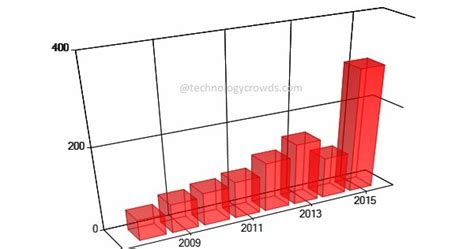 mvc charts how to create charts using mvc asp c