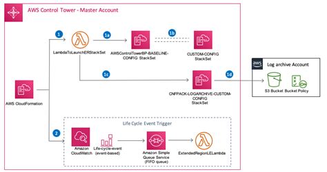extend aws control tower governance using aws config conformance packs