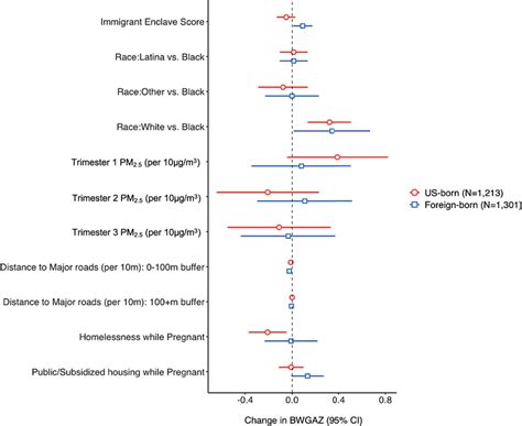 Adjusted Mean Differences In Birthweight For Gestational Age Z Scores