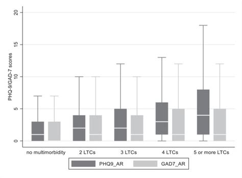 Associations Between Physical Multimorbidity Patterns And Common Mental
