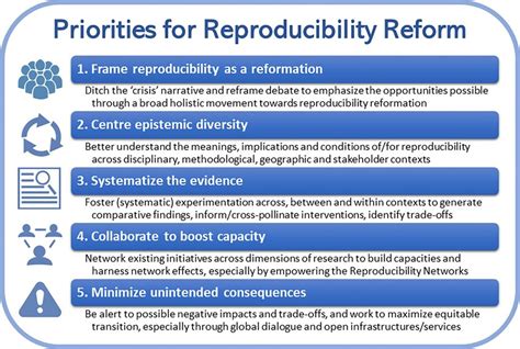 Priorities For Reproducibility Reform Brief Summary Of Five Proposed