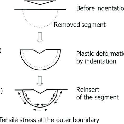 Schematic Illustrations Of Indentation Induced Cracking Geometries